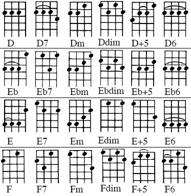 Anyone can learn music: Ukulele Lesson #12: Chord Chart in C Tuning