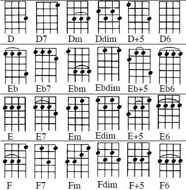 Anyone can learn music: Ukulele Lesson #13: Chord Chart in D Tuning