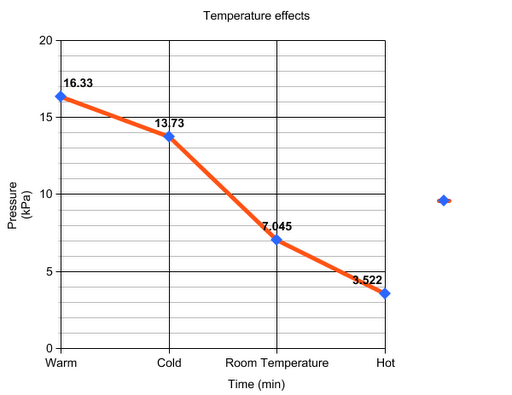 STPM: How PH, Temperature, and number of drops