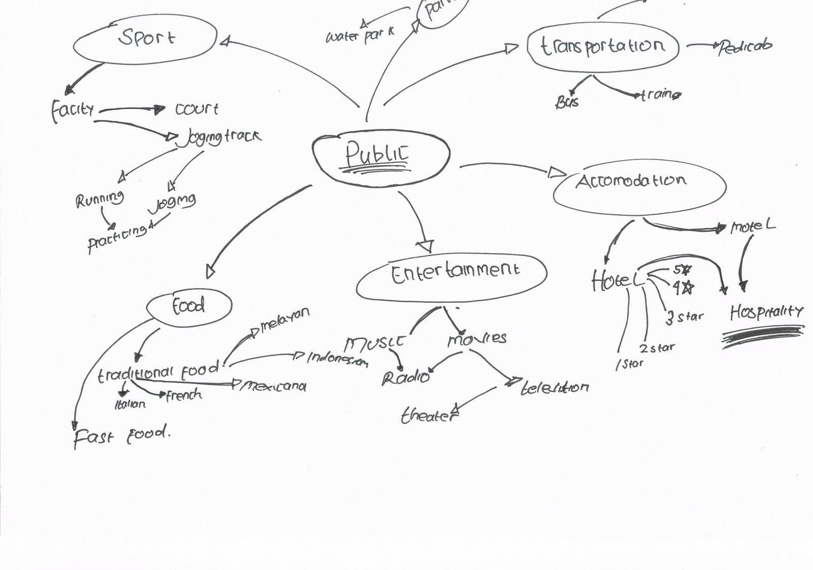 Digital Media: My Mindmap - Public Hospitality