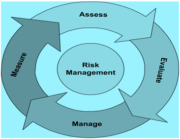 Risk Management - A Basic Understanding ~ Z U L F E K A R S H U M O N
