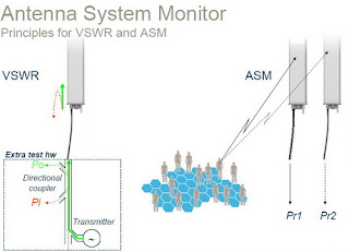 My Telco Blog: BTS Antenna System Monitor Manual Guide