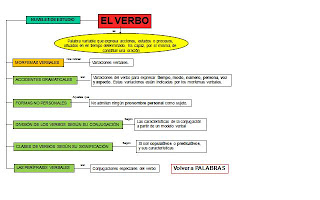 Colegio Vallmont: Esquema: El verbo