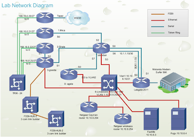 Network Designing: Cisco Lab Network Diagram