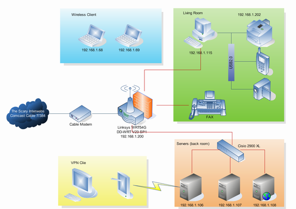 Network Designing: Examples of WAN Diagrams