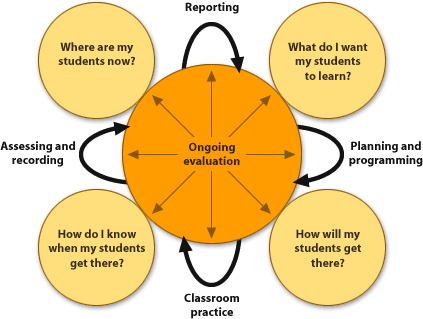 valmoria: ARTICLE9:TEACHING AND LEARNING PROCESS