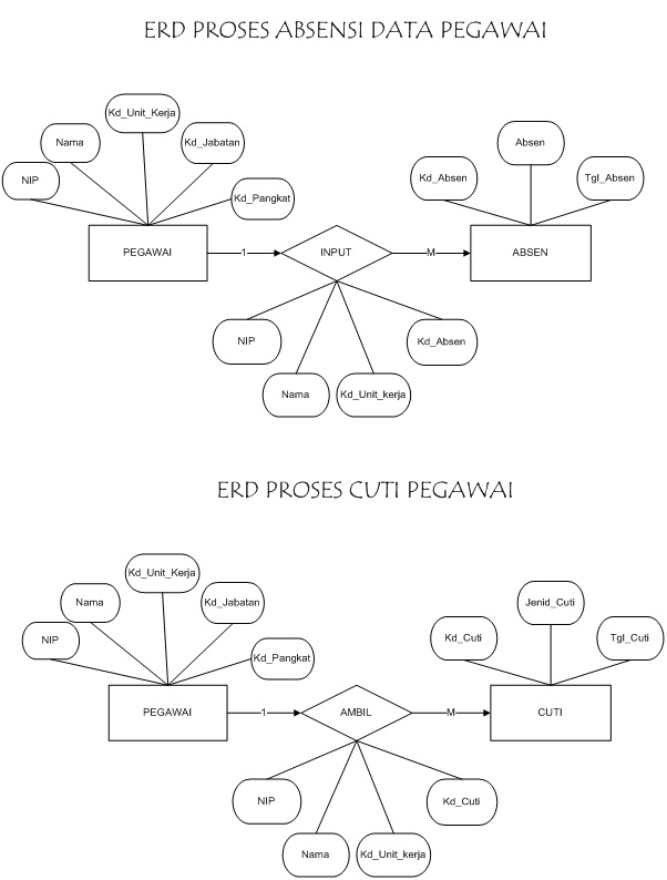 Database System Informasi Pegawai: ERD ( Entity Relationship Diagram )