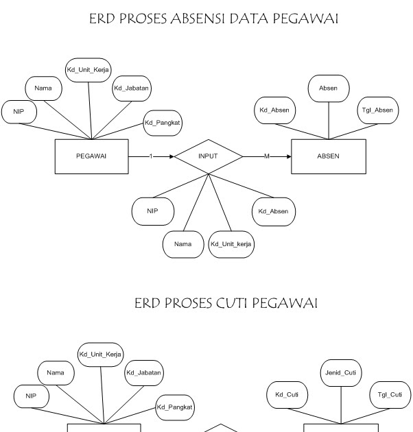 Database System Informasi Pegawai: ERD ( Entity Relationship Diagram )