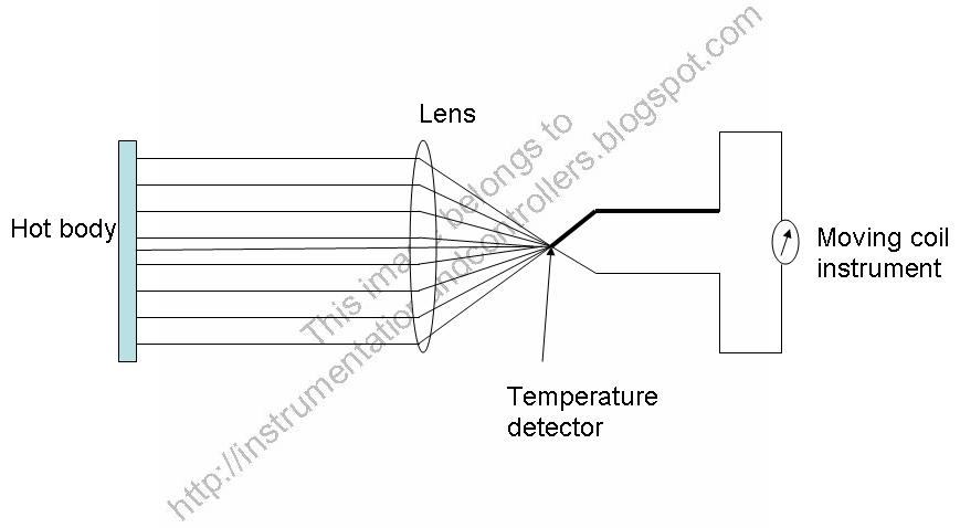 Radiation Pyrometry