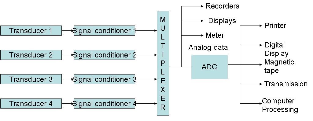 Data acquisition system - Instrumentation and Control Engineering