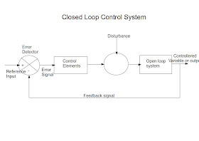 Instrumentation and Control Engineering: Types of control systems