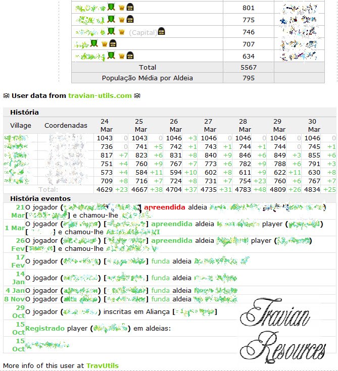 Travian Resources: USER ACTIVITY