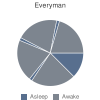 Pauldb's Blog: Everyman/Uberman Sleep Schedule ou Sommeil polyphasique