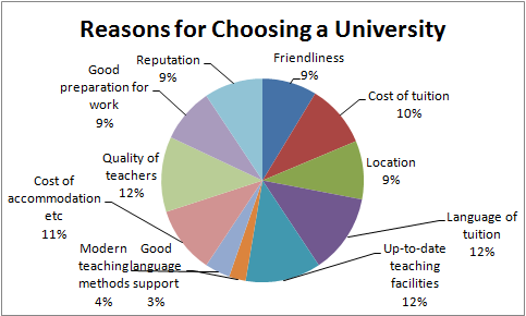 Mohammed7491: Reasons for Choosing a University
