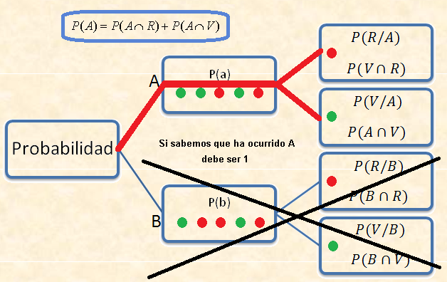 Estadística Educativa: Probabilidad Condicionada