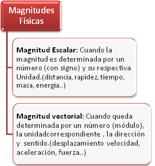 Álgebra: Introducción a Vectores