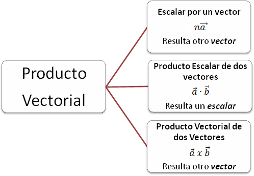 Álgebra: Producto Vectorial