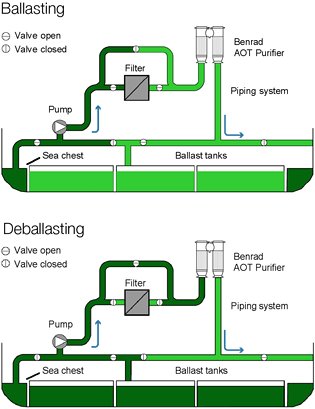 Sistem Air Balast Di Kapal Dan Berbagai Permasalahanya - MESIN dan KAPAL
