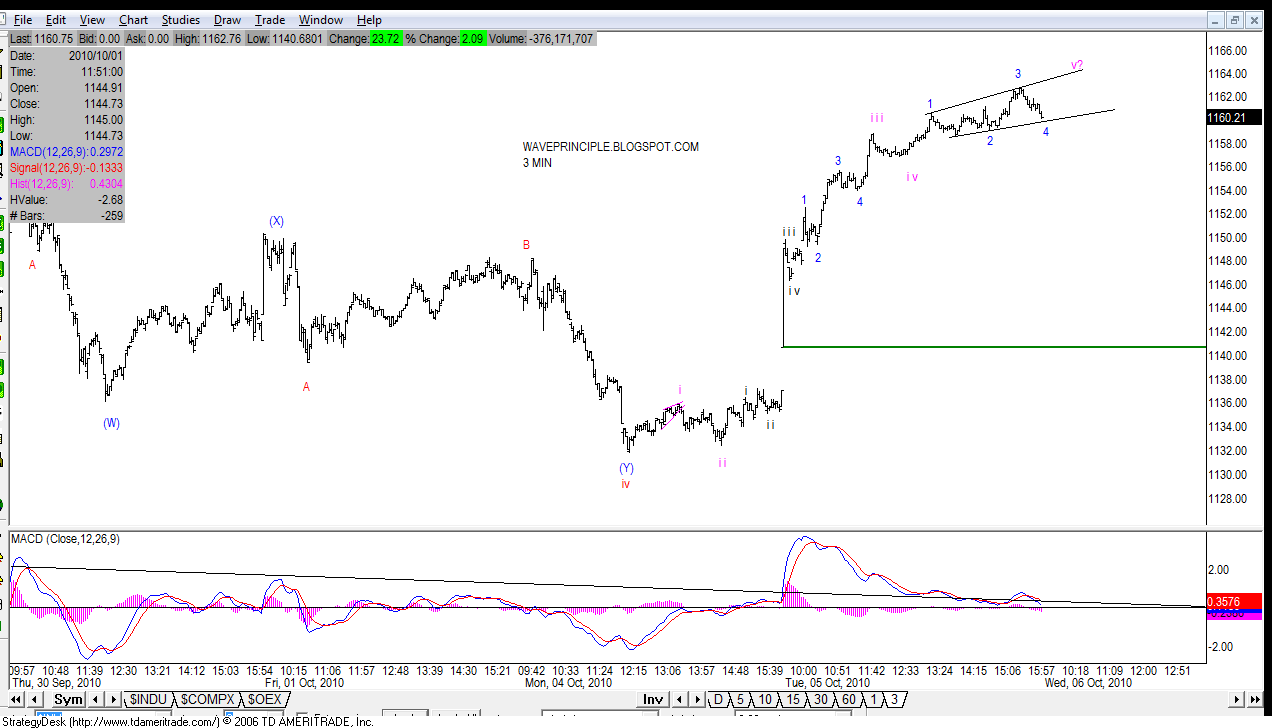 Wave Principle: 10/5/10 EOD Update #3 - Expanding Ending Diagonal?