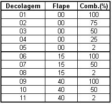 Vôo de Teste: Análise de decolagem e CL máximo com FLTREC
