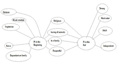 Life Of Pi: Life of Pi Double Bubble Map