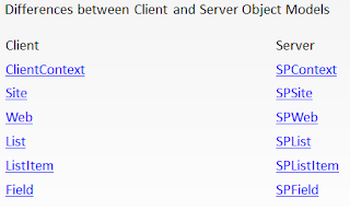 SharePoint Roots: SP2010 Basics: Client Object Model