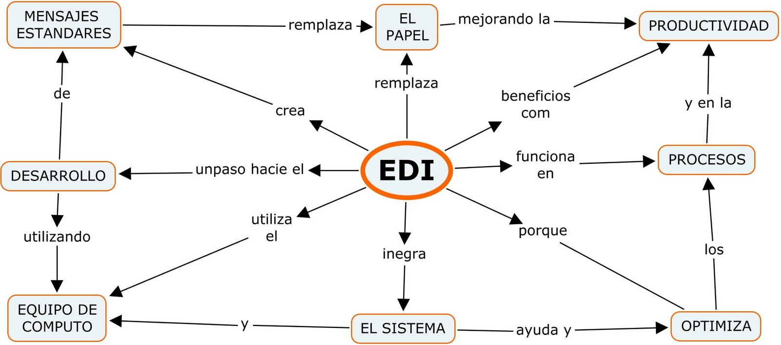 LOGISTICA EMPRESARIAL. JOHON GUTIERREZ: redes semanticas de "edi ...