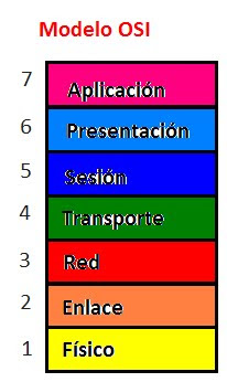 Fundamentos de Redes: Modelo OSI