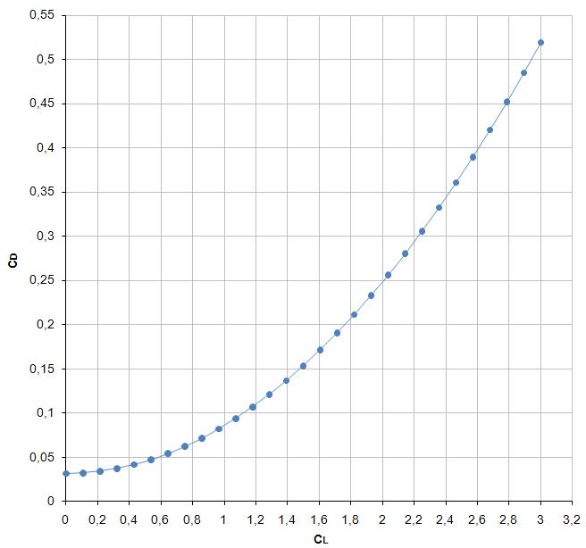 Hangar de diseño - Ingenieria Aeronáutica: Performance