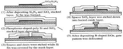 ASIC-System on Chip-VLSI Design: New Devices-FinFET and SOI MOSFET