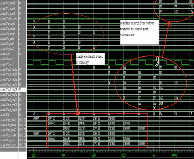 ASIC-System on Chip-VLSI Design: Matrix Multiplier Design and Synthesis