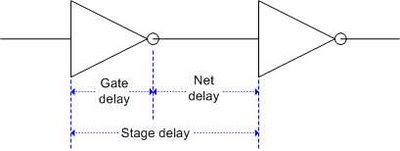 ASIC-System on Chip-VLSI Design: Delays in ASIC Design