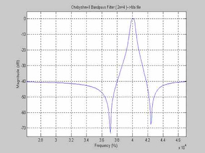 ASIC-System on Chip-VLSI Design: Digital Filter Implementation Using MATLAB