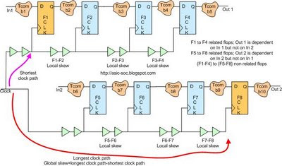 ASIC-System on Chip-VLSI Design: Clock Definitions
