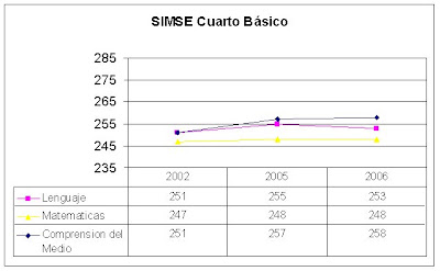 Educación en Chile: Medición Educación Chilena (SIMCE 2006).-