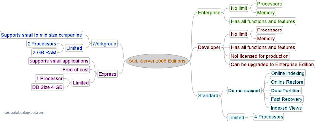 SQL Server Question Bank: Simple Questions on SQL Server Editions