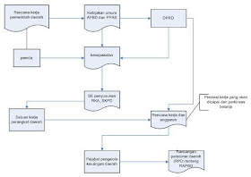 AJI DENDY HM: PROSES PENYUSUNAN APBD DAN PERUBAHAN APBD