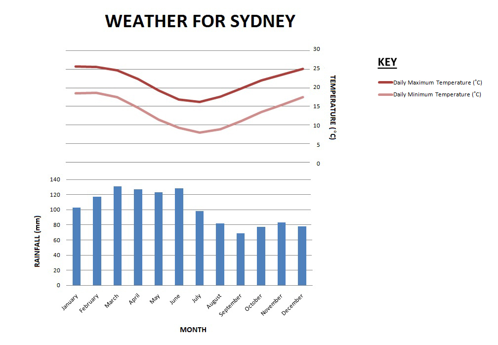 weather chart template