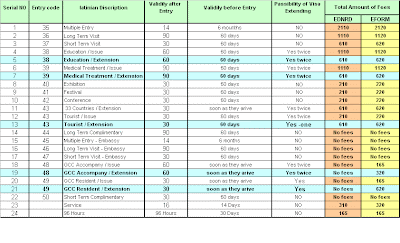 UAE Info Bank: New Visa Fees (DNRD)