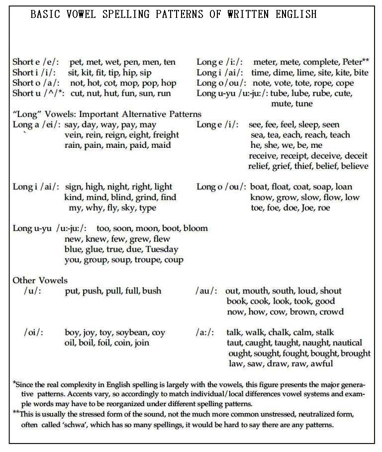 ELT in Japan (ELT-J): Three Phonics, Spelling and Whole Word Activities ...