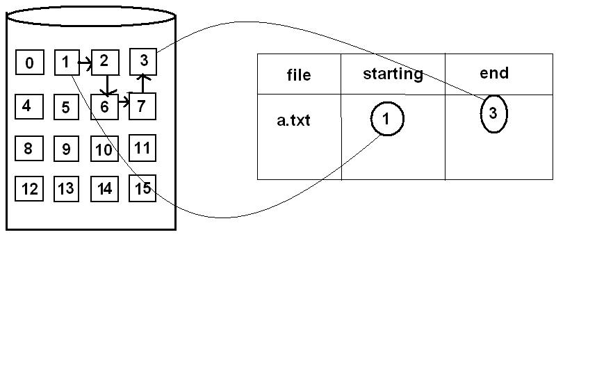 WBUT Class Lectures!!: Operating System - Thrashing and File