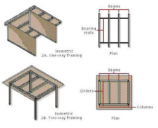 Quantity Surveying: Structural Elements of Buildings