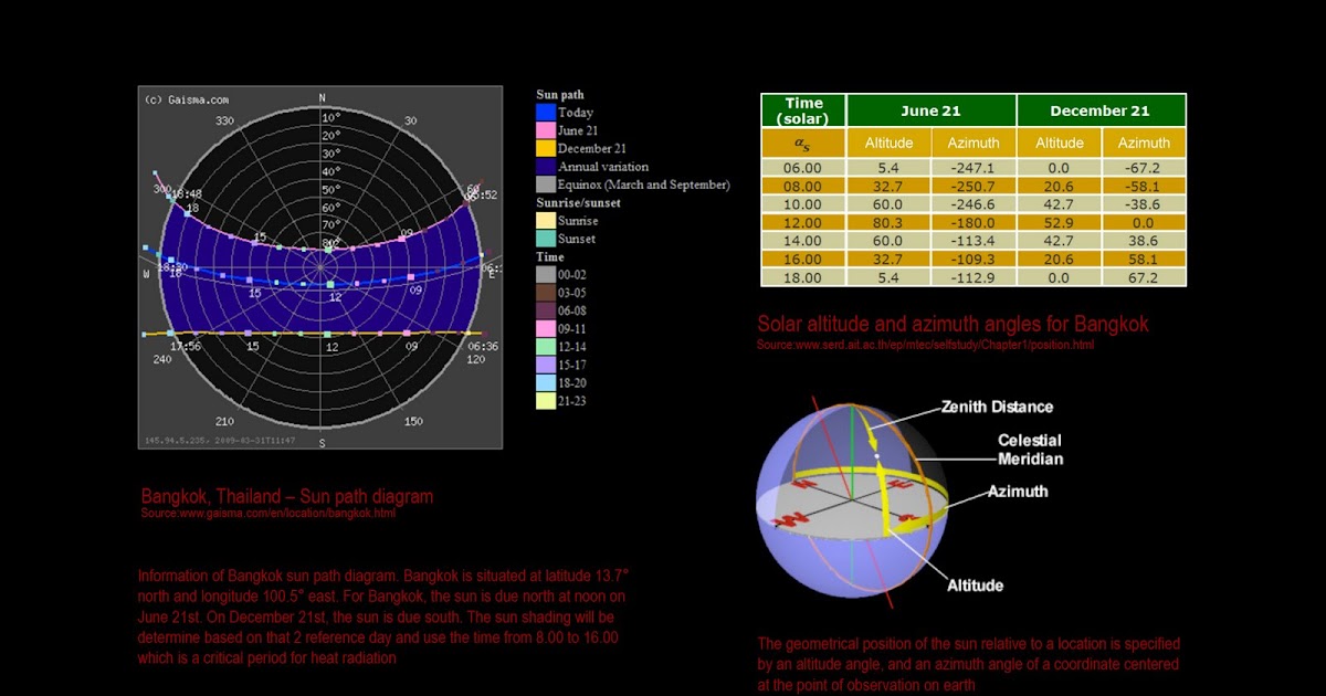 NEW ORGANON AND ZERO ENERGY ARCHITECTURE: SUN PATH : BANGKOK