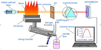 Introduction of mercury: Methods used in detecting and monitoring mercury