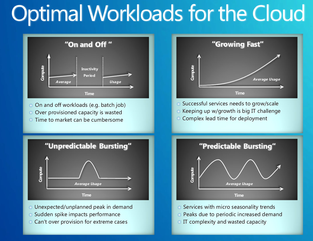 Share the Point: Models of different workload patterns for the Cloud