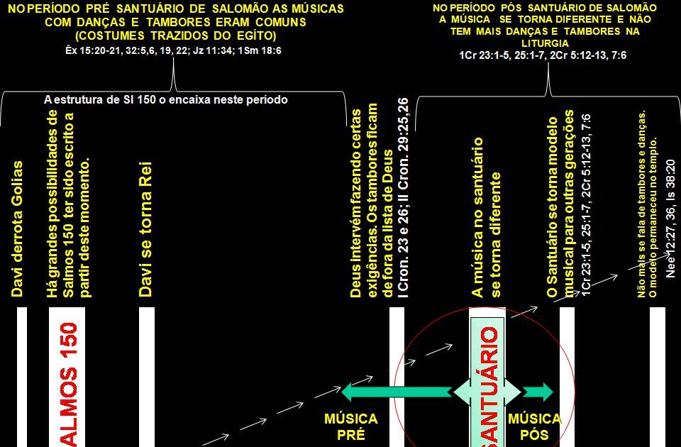 Resta Uma Esperança: Salmo 150 - Como entender?