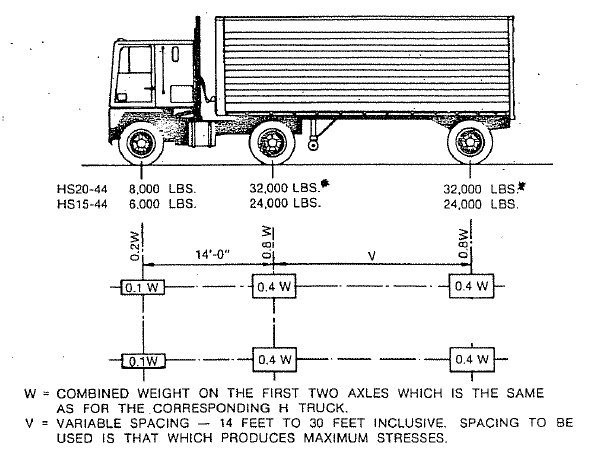 My might: CAMION AASHTO HS20-44 + 20%