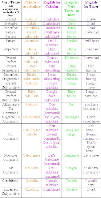 AliChelsea: All the Spanish Verb Tenses We Ever Learned...