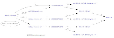 Russian Business Network (RBN): RBN – 365fastcash, Panama, and 1488 RU