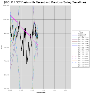 Market Patterns and Charts: updated $GOLD charts